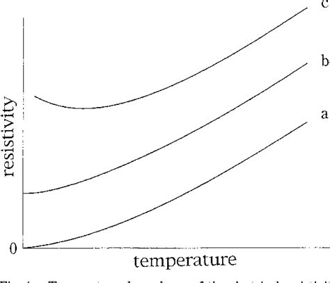 Figure 1 From Resistance Minimum And Heavy Fermions Semantic Scholar