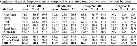 Table 2 From Open World Semi Supervised Learning Semantic Scholar