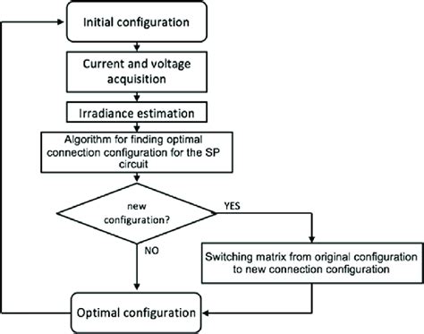 scheme of optimal reconfiguration for sp connection pv circuits