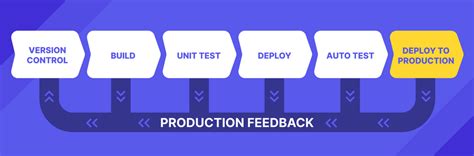 CI CD Pipeline What Why How To Build The Best One