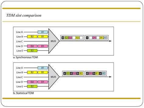 Multiplexing Frequency Division Multiplexing Fdm Time Division Multiplexing Tdm