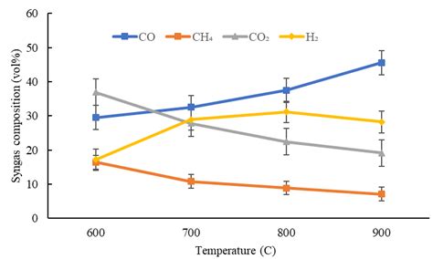 Effect Of Reaction Temperature On Gas Composition Reaction Condition