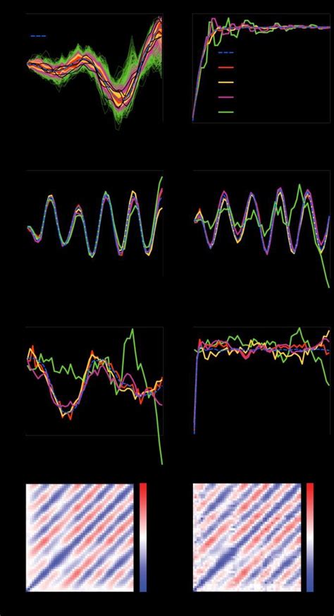 Perturbation Method Applied To A Noisy Network Of Firing Rate