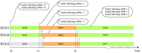 Uds Protocol Autosar Nm Autosar网络管理：repeatmessagerequestbit作用，你清楚吗？ Md At Master · Microrain Zh