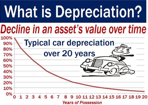 Depreciation