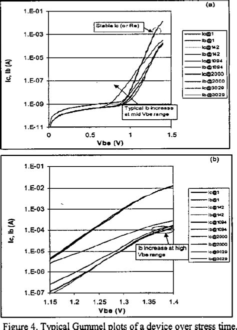 Figure 1 From Reliability Of Commercial Ingap Gaas Hbts Under High Voltage Operation Semantic