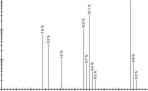 Typical Mass Spectrum Of N 2 O Working Standard Note The Logarithmic Download Scientific