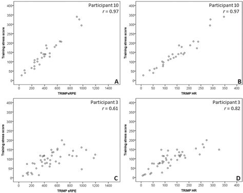 Individual Relationships Between External Training Load Training Download Scientific Diagram