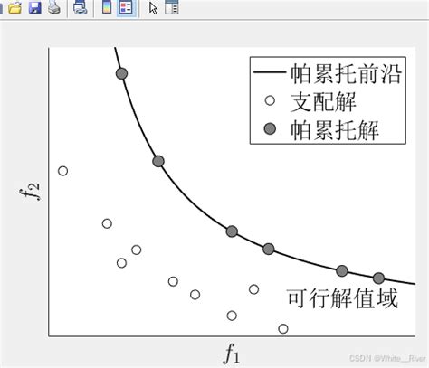帕累托前沿示意图matlab画帕累托前沿 Csdn博客