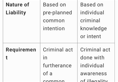 Difference Between Section 34 And 35 Of Ipc