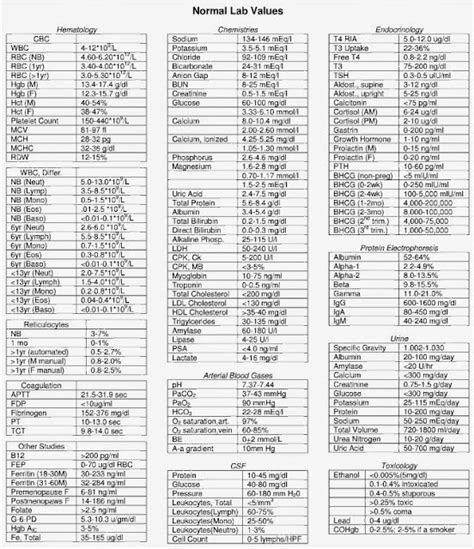Doctors Hub Normal Laboratory Values