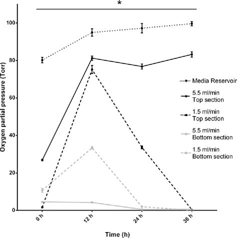 Figure 1 From Developing A Customized Perfusion Bioreactor Prototype With Controlled Positional