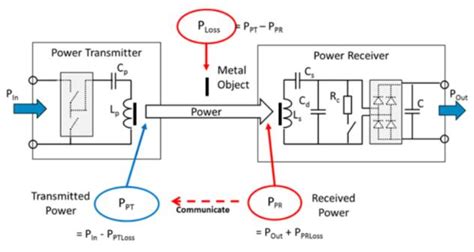 Foreign Object Detection Fod In Wireless Charging Xunhomon Tech