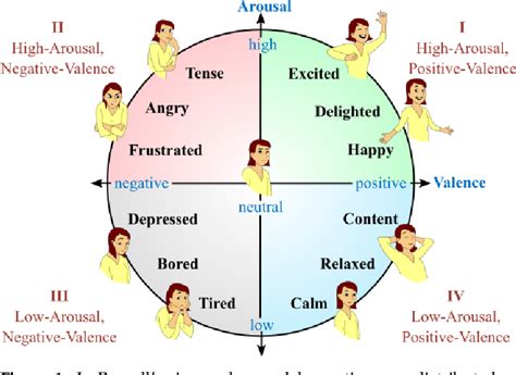 Figure 1 From Emotion Recognition From Ecg Signals Using Wavelet