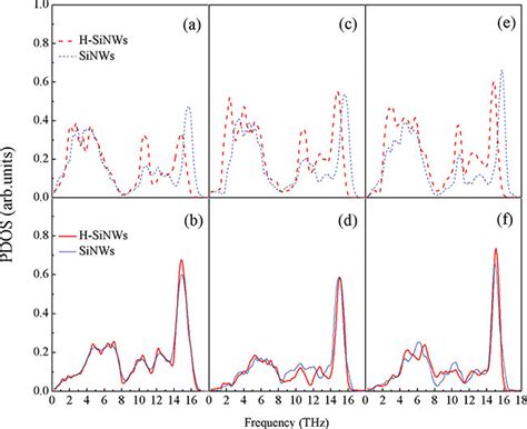 Colour On Line Pdos Along The Longitudinal Direction For Silicon Download Scientific Diagram