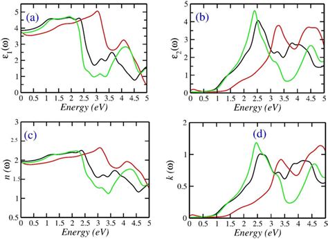 Dielectric Constant A B Refractive Index C And Extinction