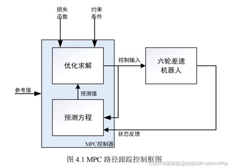 基于x86六轮差速移动机器人运动控制器设计与实现（二）规划控制算法六轮机器人动力学 差速 Csdn博客