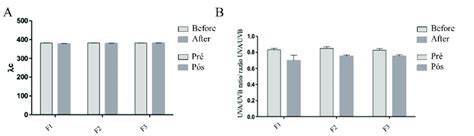 Critical wavelength λc A and UVA UVB ratio B according to the Download Scientific