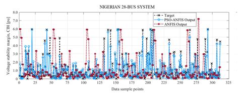 Regression Plots For Ieee 30 Bus System Download Scientific Diagram