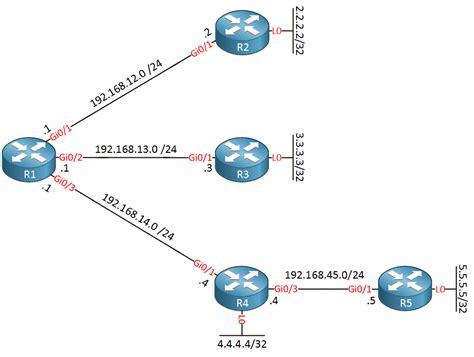 Ospf Incremental Spf