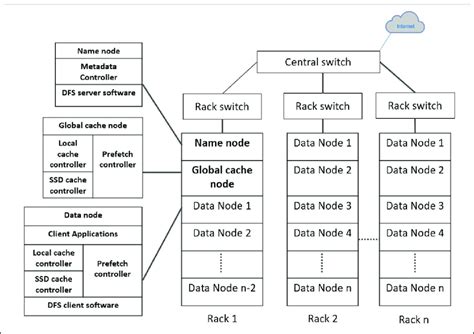 Rack Organization Of Nnode Gnode And Dnodes Download Scientific