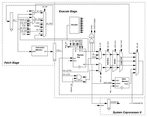 Github T Pathak Two Stage Mips Processor Implemented The Mips Instruction Set Architecture