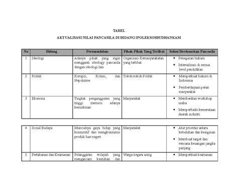 Aktualisasi Nilai Pancasila - TABEL AKTUALISASI NILAI PANCASILA DI ...