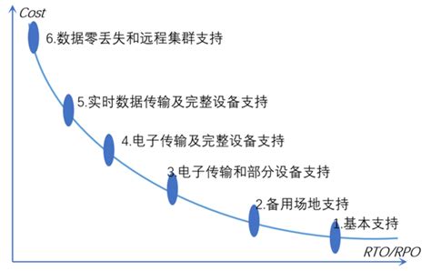 弹性扩容 灾备兼顾，基于云原生架构的天翼云云容灾 知乎