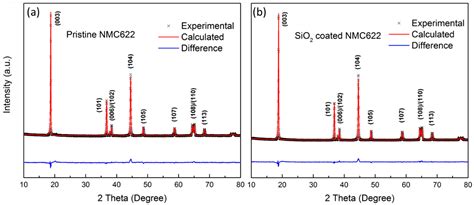 Applied Sciences Free Full Text Improved Capacity Retention Of SiO Coated LiNi Mn Co