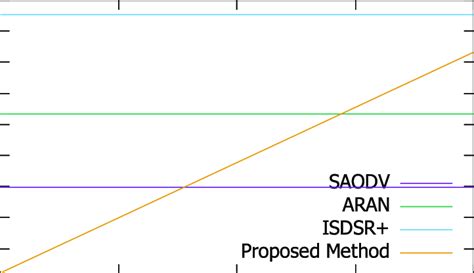comparison of the total byte number characteristics with each method at