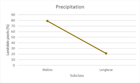 The Spatial Relationship Between Landslide Occurrence And Causative