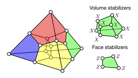 Low Cost Magic State Distillation Scheme Reduces Qubit Count And Circuit Volume