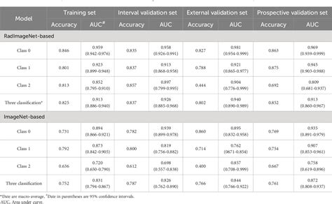 Table 3 From Exploring Deep Learning Radiomics For Classifying Osteoporotic Vertebral Fractures