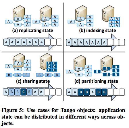 Paper Summary Tango Distributed Data Structures Over A Shared Log