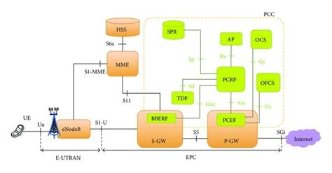 High Level Architecture For 3gpp Lte And Lte A Eps Download