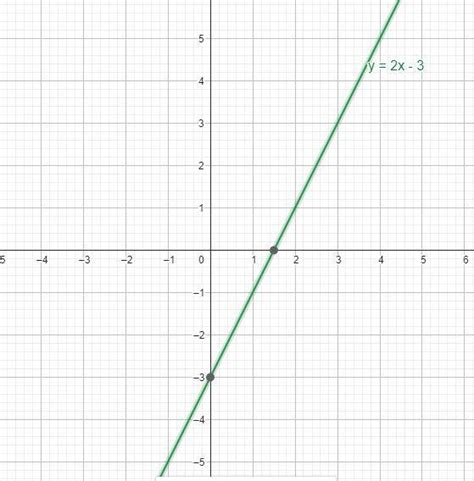 побудуйте графік функції у 2х 3 Школьные Знания Com