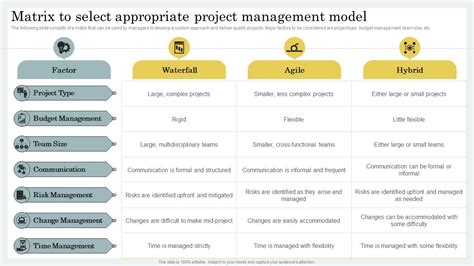 Matrix To Select Appropriate Project Management Model Strategic Guide For Hybrid Project