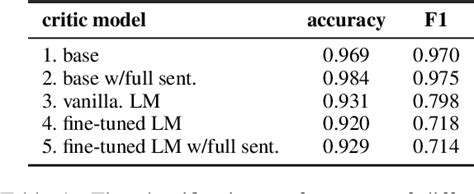 Table 1 From Critic Driven Decoding For Mitigating Hallucinations In Data To Text Generation