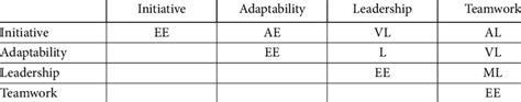 Initial Linguistic Pairwise Comparison Matrix Download Table