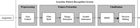 Block Diagram Of The Acoustic Pattern Recognition System Download