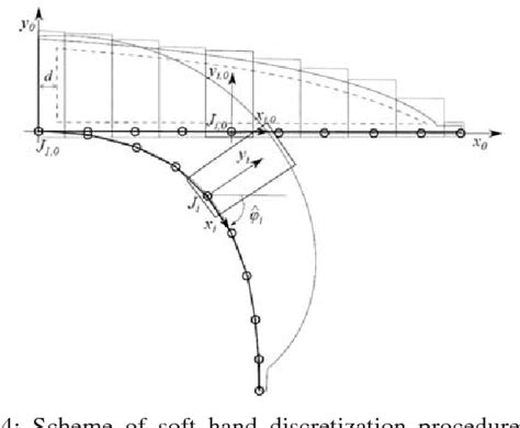 Figure 4 From Efficient Fem Based Simulation Of Soft Robots Modeled As Kinematic Chains