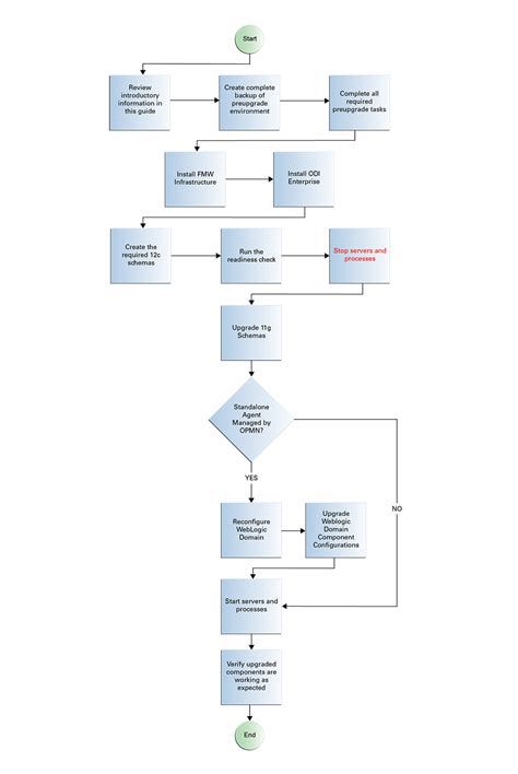 upgrading an oracle data integrator standalone collocated agent