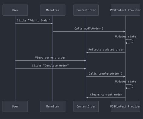 Blog Post 4 State Management With Typescript And React Context Api