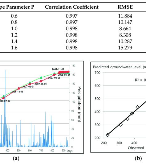 The Result Of Correlation Coefficients And Rmse Between Simulated And