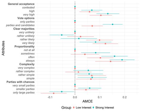 Average Marginal Component Effects Of Conjoint Experiment Conditional