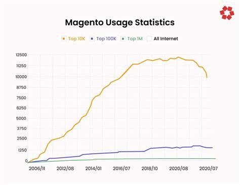 Master Magento 2x Upgrade Your Expert Magento Migration Guide