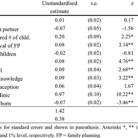 probit regression analysis of proximal predictors of contraceptive use
