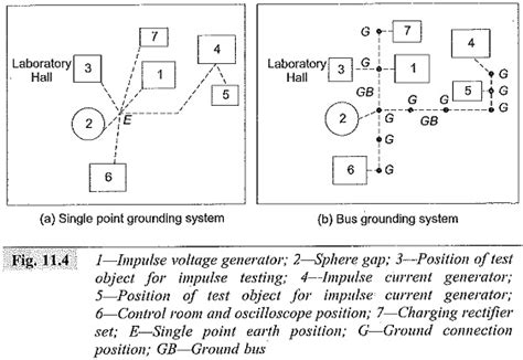 Grounding Of Impulse Testing Laboratories Electromagnetic Shielding