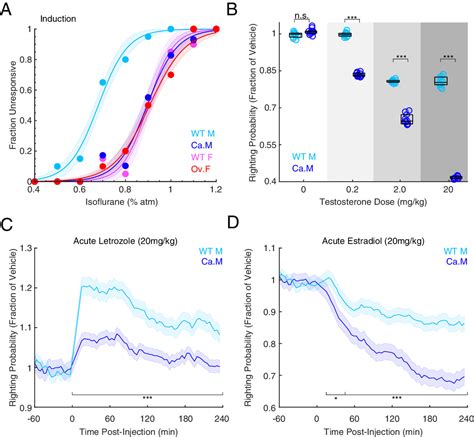 Hormonal Basis Of Sex Differences In Anesthetic Sensitivity Pnas