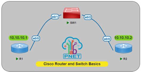 Pnetlab Lab Is Simple